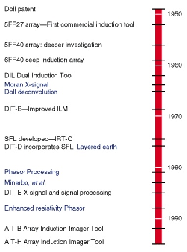 CPH | Induction Logs